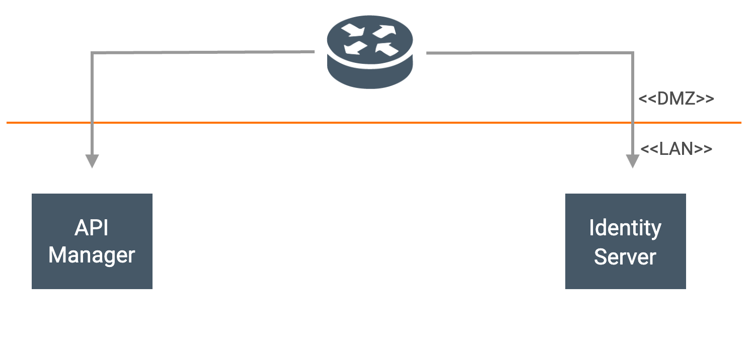 Deployment Patterns Wso2 Open Banking Accelerator Documentation