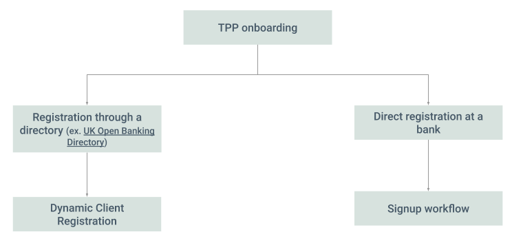 Client Registration - WSO2 Open Banking Accelerator Documentation
