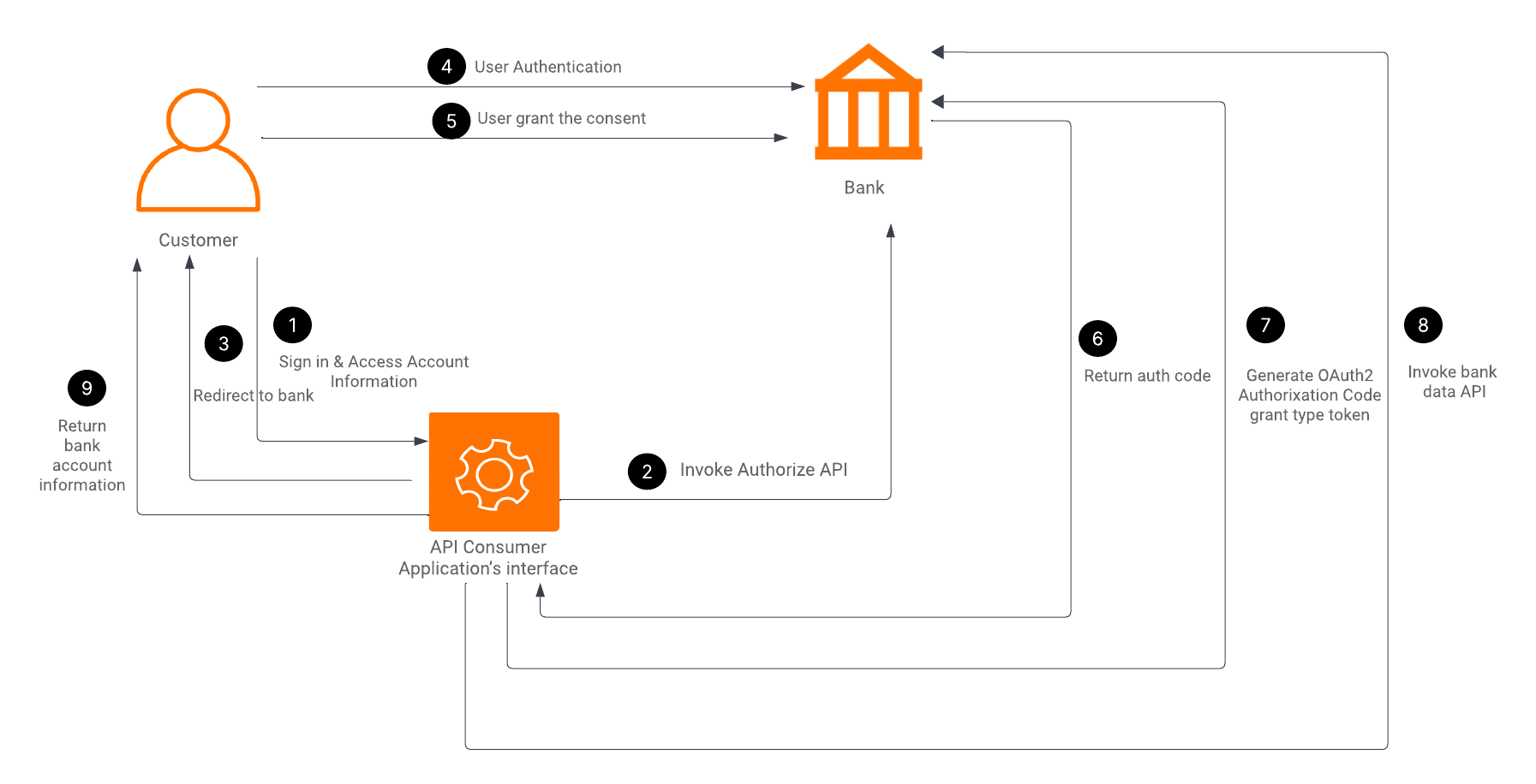 Scope Based Consent Flow - WSO2 Open Banking Accelerator Documentation